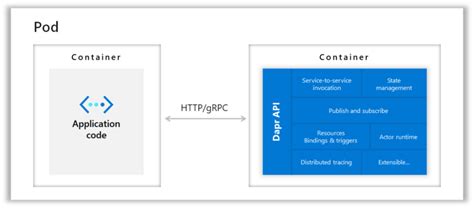 announcing distributed application runtime dapr an open source