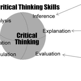 Core Critical Thinking Skills Youens Et Al 2014 Download Scientific Diagram