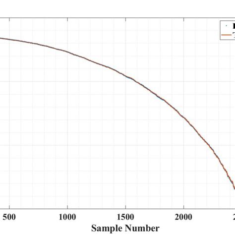 Output Signal Voltage Predicted By The Dnn Beamformer And That Of A
