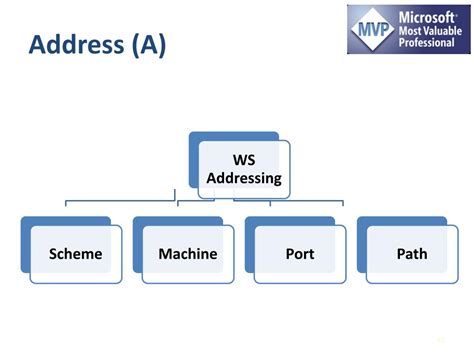 Ppt Introducing Wcf Powerpoint Presentation Free Download Id5471941