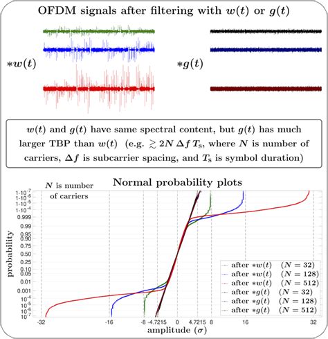 ofdm papr reduction by large tbp filtering download scientific diagram