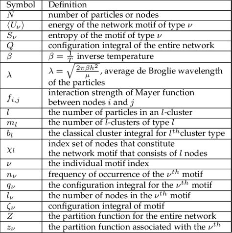 Table 1 From Graph Motif Entropy For Understanding Time Evolving Networks Semantic Scholar