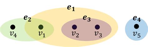 an example hypergraph with five nodes v 1 v 2 v 3 v 4 and v 5