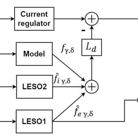 Pmsm Model In Stationary And Rotating Reference Frame Download