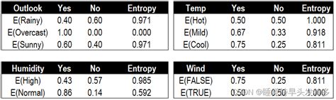 决策树分类和预测算法的原理及实现决策树分类算法实现 Csdn博客