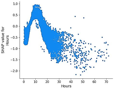 integrating shapley values into machine learning techniques for