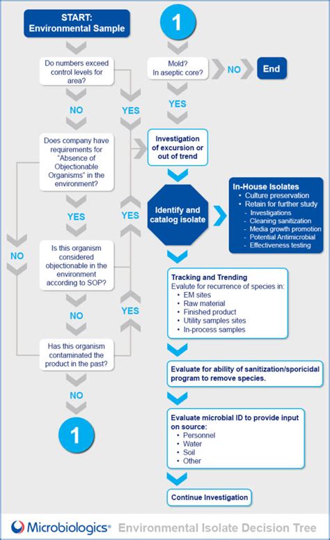 Identification And Preservation Techniques Of Environmental Isolates Microbiologics Blog