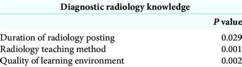 Pearson Chi Square Analysis Shows The Relationship That The Duration Of Download Scientific