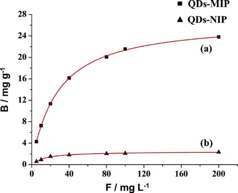 plots of the adsorption isotherms for qds mip a and qds nip b
