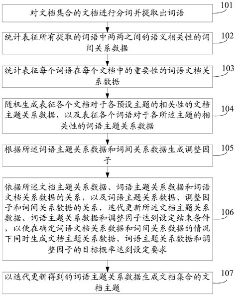 A Method And Device For Generating Document Topics Eureka Patsnap
