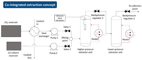 Supercritical Fluid Extraction Of Essential Oils