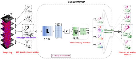 [2109 14979] moving object detection for event based vision using graph spectral clustering