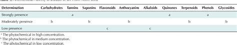 Table 1 From Phytochemical Measurements And Anti Microbial Evaluation Of Neem Seed Extract