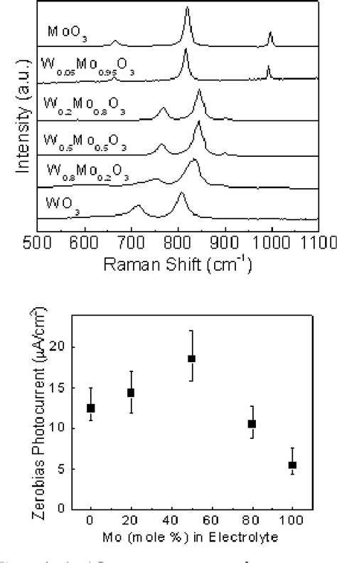 Figure 2 From Photoelectrochemical Hydrogen Production Using New Combinatorial Chemistry Derived