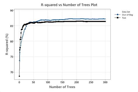 Step 1 Create A Random Forests Regression Model In Minitab Statistical Software