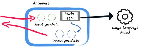 Guardrails Controlling The Chaos Quarkiverse Documentation Guardrails Controlling The Chaos Quarkiverse Documentation