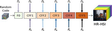 Figure 1 From Circle Net An Unsupervised Lightweight Attention Cyclic Network For Hyperspectral