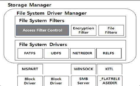 Figure 2 From Design Of Effective Anti Malware System For Mobile Industrial Devices Based On