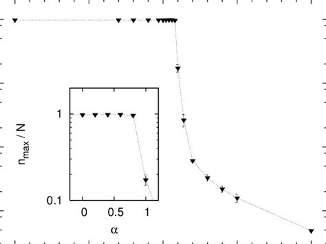Amount Of Nodes N Max N In The Largest Connected Part Of Network Download Scientific Diagram