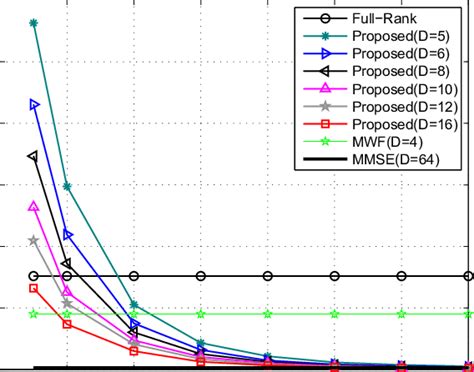 Ber Performance Versus Number Of Decimation Branches Download Scientific Diagram