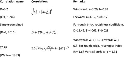 Existing Chtc Correlations Used By The Energyplus Simulation Tool Download Scientific Diagram