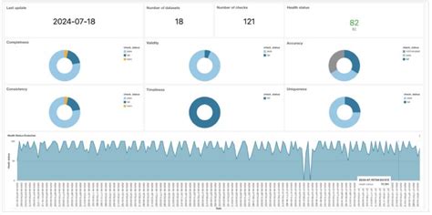 Databricks And Soda Data Quality Checks Are A Winning Combination In