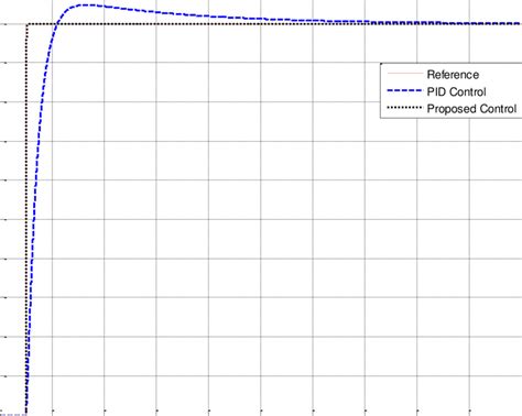 Pid Controller And Sensor Less Pid Controller Power Of Disturbance