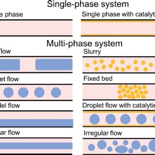 Flow Patterns In Microreactors Download Scientific Diagram