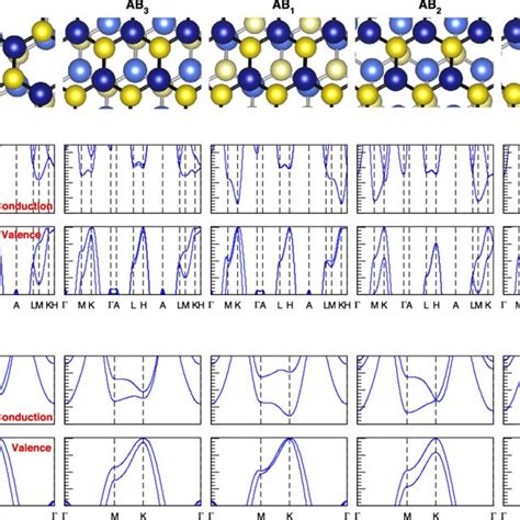 Top Row Crystal Structures Of The Five Possible Stacking Types Of