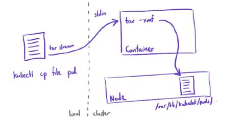 Copy Files To And From A Container