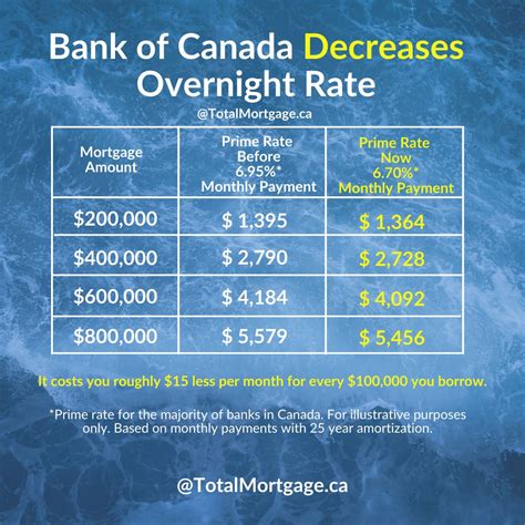 Keith Baker And Jacqueline Zerbe Verico Total Mortgage On Linkedin Mortgagerates Bankofcanada