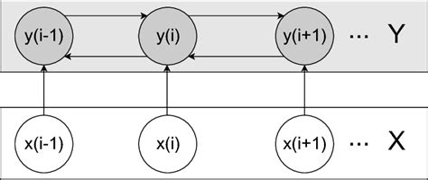 Figure 1 From Incorporating Conditional Random Fields And Active