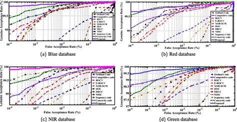 The Comparative Roc Curves Of Odtc S And Existing Coding Based Download Scientific Diagram