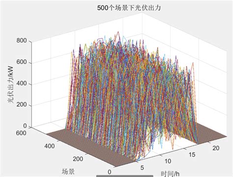 【场景生成与削减】基于蒙特卡洛法场景生成及启发式同步回带削减风电、光伏、负荷研究（matlab代码实现） 知乎