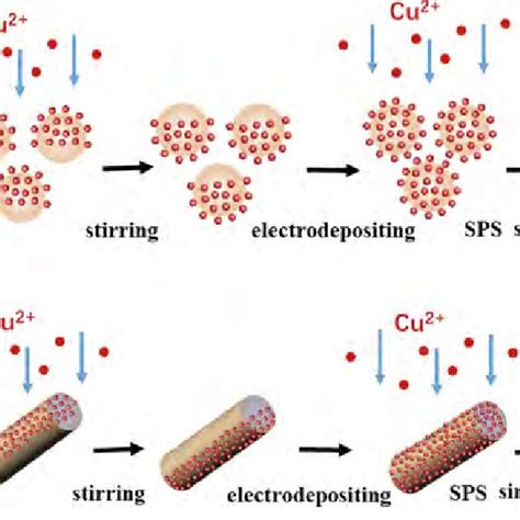 The Schematic Diagram For The Fabrication Process Of Sicp A And