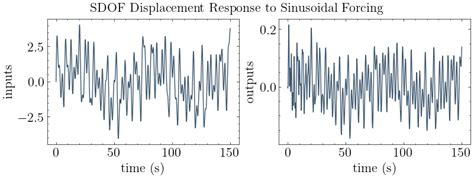 Introduction To SISO Mdof