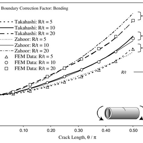 Comparison Of Boundary Correction Factor For Bending Moment Download Scientific Diagram