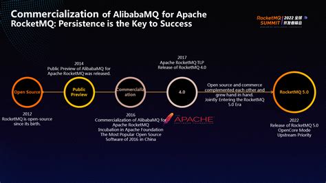 The Road To Large Scale Commercialization Of Apache Rocketmq On Alibaba