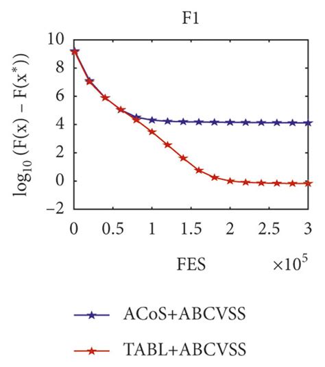 The Mean Function Error Values Versus Numbers Of Function Evaluations