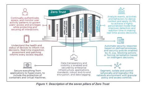 mikhail bragin on linkedin zerotrustsecurity networksecurity opensource