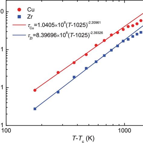 Color Online Self Diffusion Coefficients Of Cu Red And Zr Blue In Download Scientific