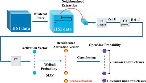 Illustration Of The Proposed Open Set Deep Network Framework Based On Download Scientific