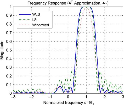 Frequency Response Of The Phasor Estimatorˆpestimatorˆ Estimatorˆp