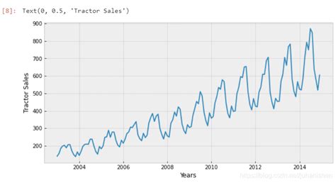 Arima 算法解析，一个通俗的解释 Csdn博客