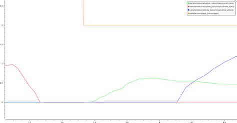 Reducing Start Delays On Real Vehicles Autoware Documentation