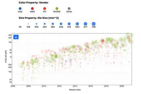 OC GPU Performance Doubles Every 1 5 Years Both AMD And NVIDIA R Dataisbeautiful