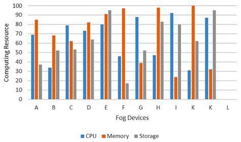 Distribution Of Computing Resources When Deployed Through A Sequential