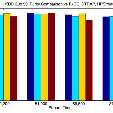 comparative purity for kdd 99 cup dataset download scientific diagram