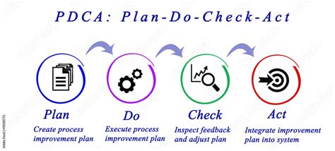 Pdca Plan Do Check Act Ilustração Do Stock Adobe Stock