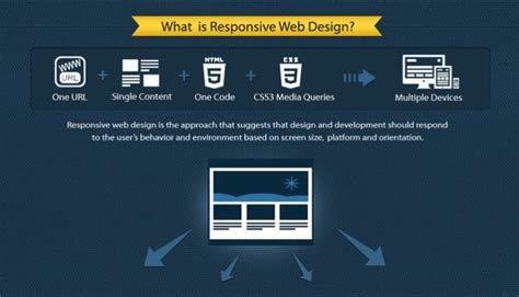 dynamic or static responsive website india